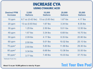 Pool Stabilizer Calculator: How Much CYA to Add