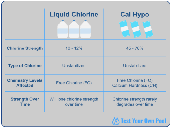 Is Liquid Chlorine The Same As Shock