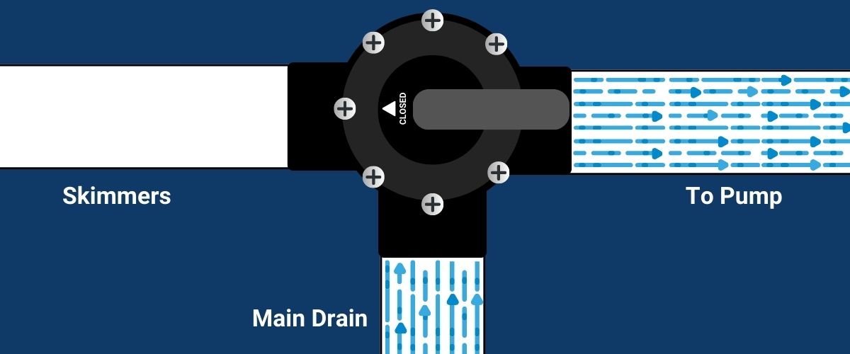 Pool Valve Positions: When to Open & Close Valves
