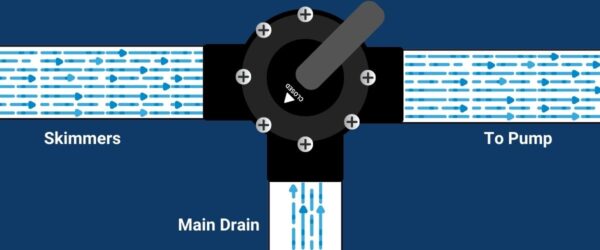 Pool Valve Positions: When to Open & Close Valves